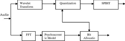 figure 1 from an improved method of speech compression using warped lpc and mlt spiht algorithm
