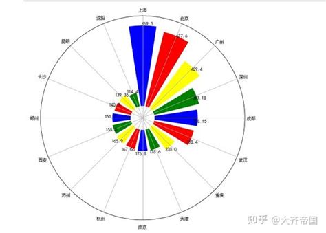 使用python绘制南丁格尔玫瑰图 知乎