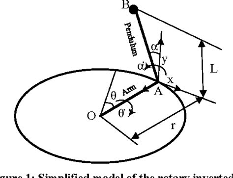 figure 1 from controller design for rotary inverted pendulum system using particle swarm
