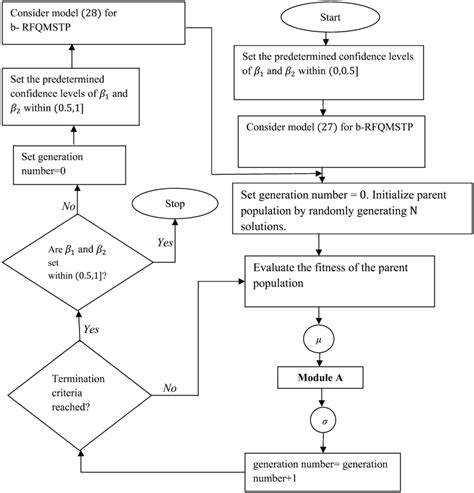 flowchart of nondominated sorting genetic algorithm ii for solving download scientific diagram