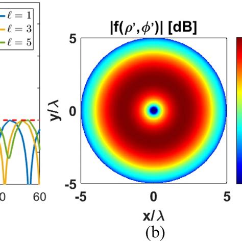 isophoric sparse ring array layout designed through the steps 1 3 download scientific
