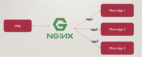 how to implement micro frontend architecture with angular by bhargav images