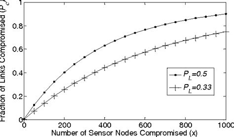 figure 2 from an improved pairwise key management scheme for wireless sensor networks semantic