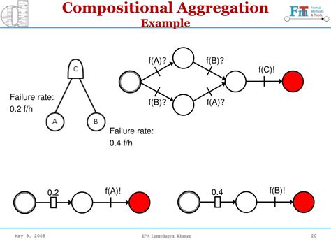 ppt dynamic fault tree analysis using input output interactive markov chains powerpoint