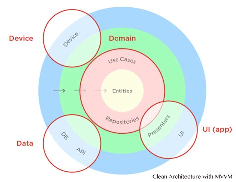 clean architecture with mvvm hasnain haider k niazi medium
