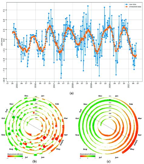 Example Of Time Series Visualisation Of A Single Cluster Time Series