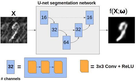 Diagram Of The Simple U Net Architecture Used In Experiment 1 Dotted