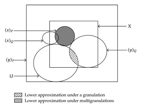 difference between pawlak s rough set model and mgrs download scientific diagram