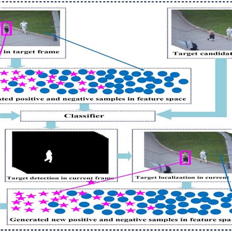 general framework for object tracking using adaptive classifiers download scientific diagram