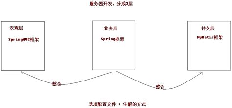 springmvc 学习笔记07【ssm整合案例】 csdn博客