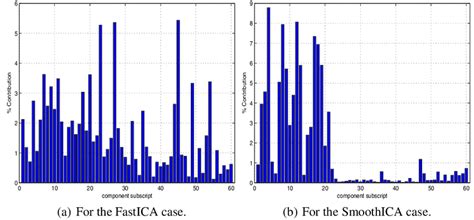 global approximation performance percentage variance contributions of download scientific