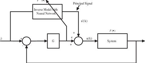 adaptive control of a system based on the model of inverse dynamics download scientific diagram