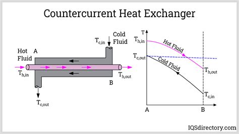 Heat Exchanger What Is It How Does It Work Types Of