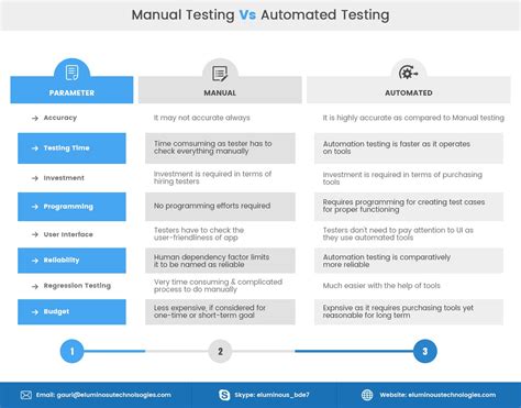 automated testing vs manual testing