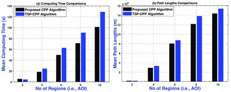 a computing time proposed algorithm vs tsp cpp b path lengths download scientific