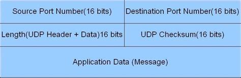 transport layer header of the udp datagram along with data[5] download scientific diagram