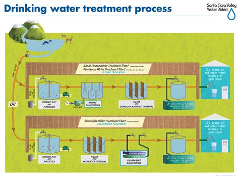 Drinking Water Treatment Process Flow Diagram