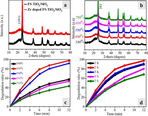 a xrd patterns of fs tio2 sio2 and zr doped fs tio2 sio2 photocatalyst download scientific