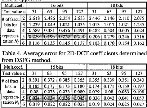 table 3 from implementation of 2d dct on xc4000 series fpga using dft based dsfg and da
