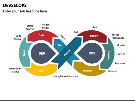 DevSecOps PowerPoint And Google Slides Template PPT Slides