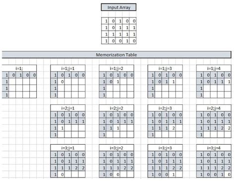 leetcode maximal square given a 2d binary matrix filled with… by himanshu shukla medium
