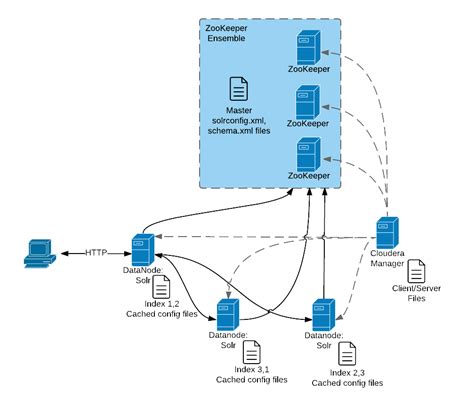 cloudera search architecture 6 3 x cloudera documentation