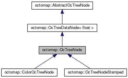 Octomap Octomap OcTreeNode Class Reference