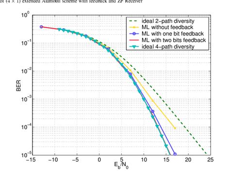 ber of 4 × 1 extended alamouti scheme with feedback and zf receiver download scientific diagram