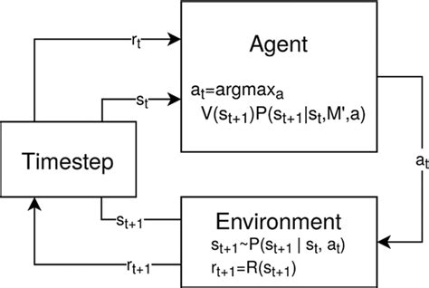 organization of value based action selection in rl at each timestep download scientific