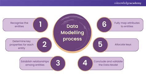 What Is Data Modelling Types Process And Examples