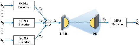 photonics free full text a superimposed codebook design for downlink sparse code multiple