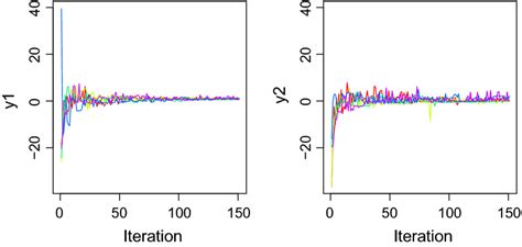 convergence of the estimated nash equilibrium for five algorithm runs download scientific
