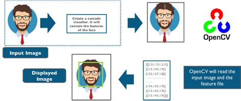 face detection using haar cascade classifier in python using opencv by vaibhav hariramani