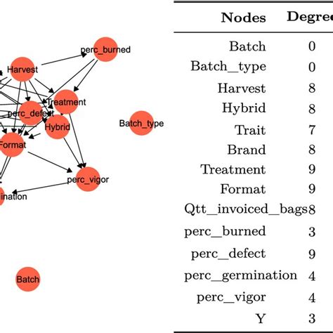 bayesian network and centrality measures obtained by the pc algorithm