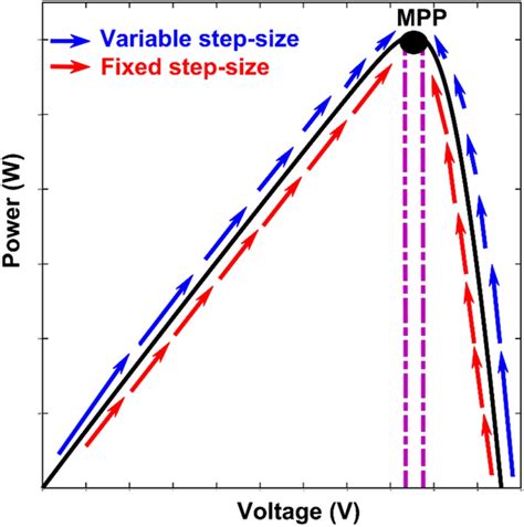 mppt operation using fixed and variable perturbation step size download scientific diagram