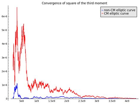 plot of δ a 3 1 x 2 for two elliptic curves over q √ −3 of rank download scientific