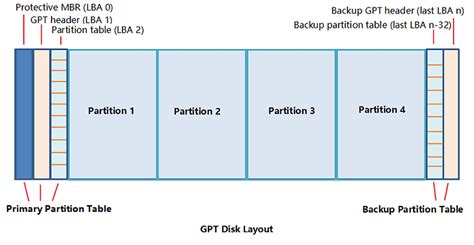 What Is GPT And How To Set Up GPT Disk In Windows Everything You Need