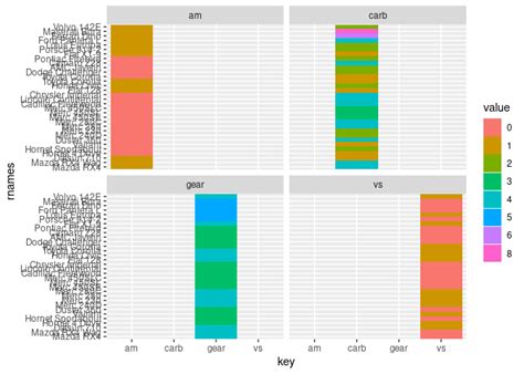 R Exclusive Scale To Each X In Geom Tile Stack Overflow