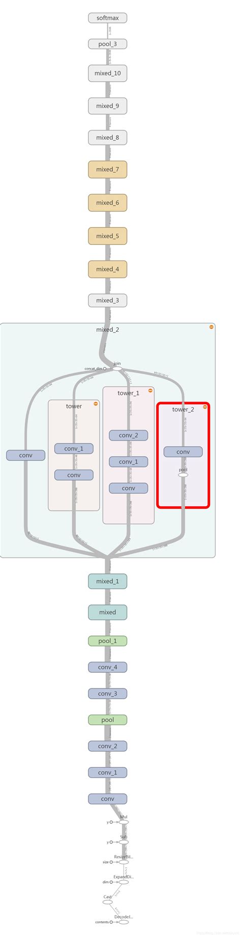inception v3可视化及图片分类小实例 inceptionv3案例 csdn博客