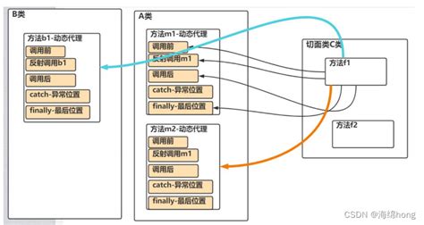java框架 spring（轻量级容器框架）（从入门到底层 aop） 纯java aop框架 csdn博客