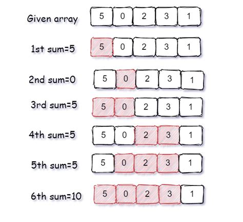 count all sub arrays having sum divisible by k coding ninjas