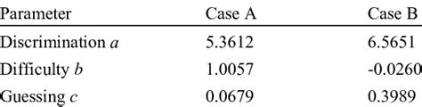 overview over human cohort results from irt parameter estimation download scientific diagram