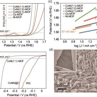 Polarization Curves Of A Oer And B Her Reaction In M Koh Using Mof