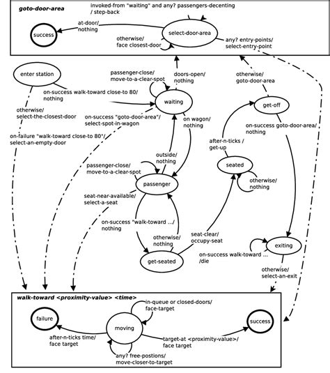 [pdf] agent based modelling and simulation using state machines semantic scholar