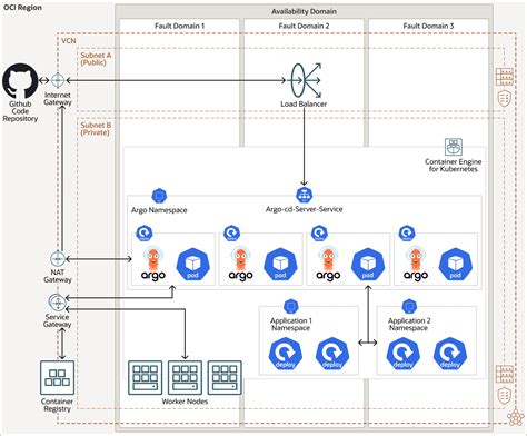 ci cd using gitops using argocd github actions kubern