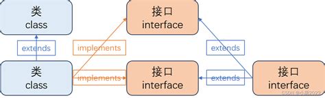 java 继承与实现 java 的实现和继承 csdn博客