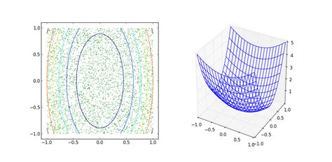 python plotting contour and wireframe plots with matplotlib itecnote