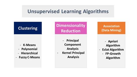 Unsupervised Machine Learning Definition Working Types Pros Cons