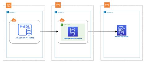 Migrating An Amazon Rds For Mysql Database To An Amazon Dynamodb Target Database Migration Guide