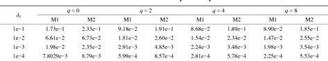 table 1 from determination of an unknown source in the heat equation by the method of tikhonov